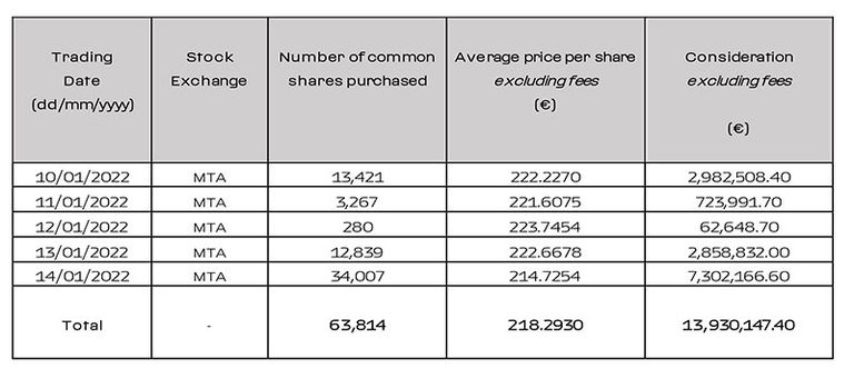 Ferrari N.V.: periodic report on the buyback program