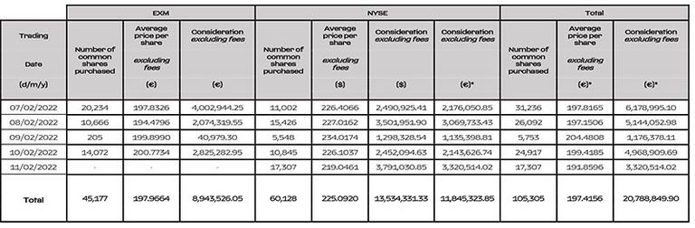 Ferrari N.V.: periodic report on the buyback program