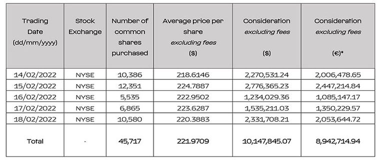 Ferrari N.V.: periodic report on the buyback program