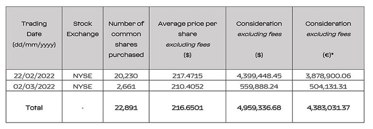 Ferrari N.V.: Completion of the Fifth Tranche of the disclosed multi ...