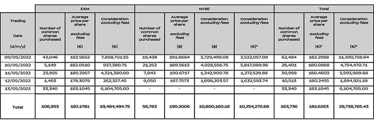 Ferrari N.V.: periodic report on the buyback program
