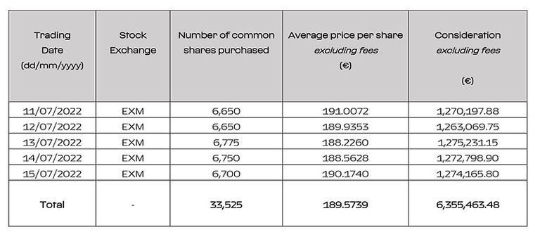 Ferrari N.V.: periodic report on the buyback program