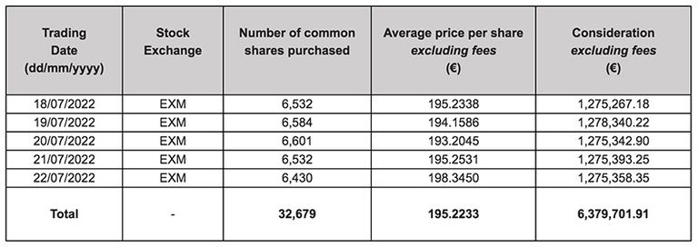 Ferrari N.V.: periodic report on the buyback program