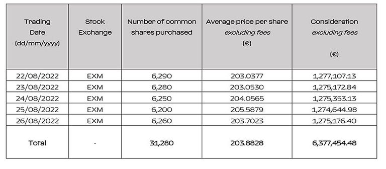 Ferrari N.V.: periodic report on the buyback program