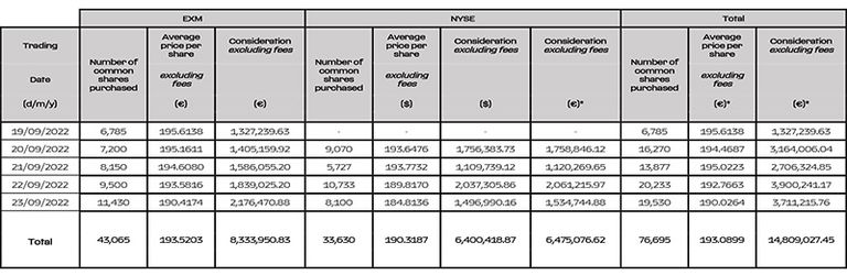 Ferrari N.V.: periodic report on the buyback program