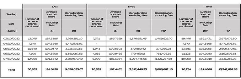 Ferrari N.V.: periodic report on the buyback program