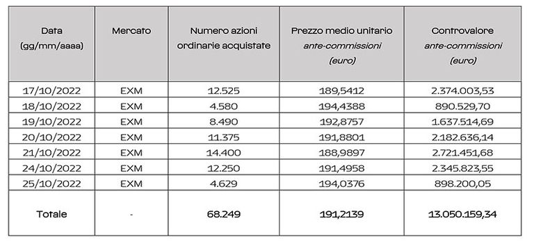 Ferrari N.V.: Informativa periodica sull'acquisto di Azioni Proprie