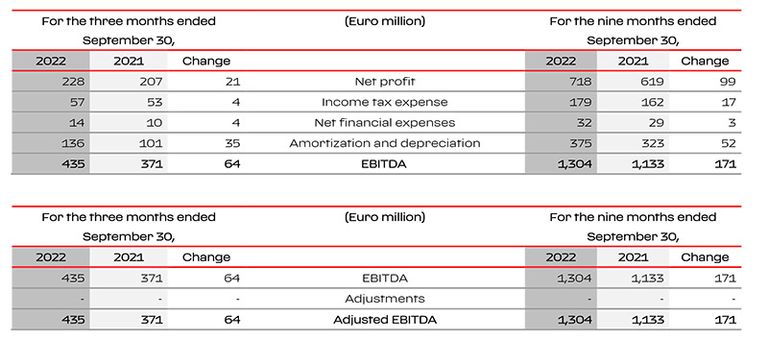 Delivering strong results leading to upward revised 2022 Guidance on ...