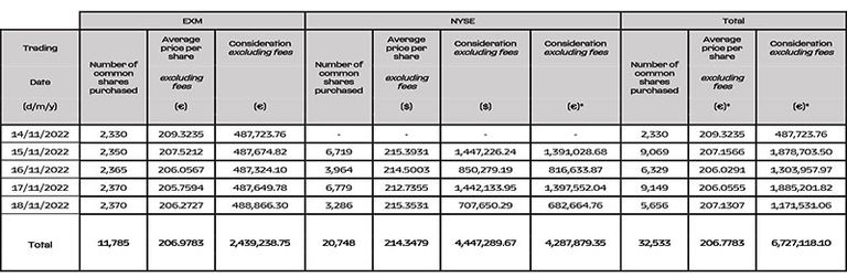 Ferrari N.V.: periodic report on the buyback program