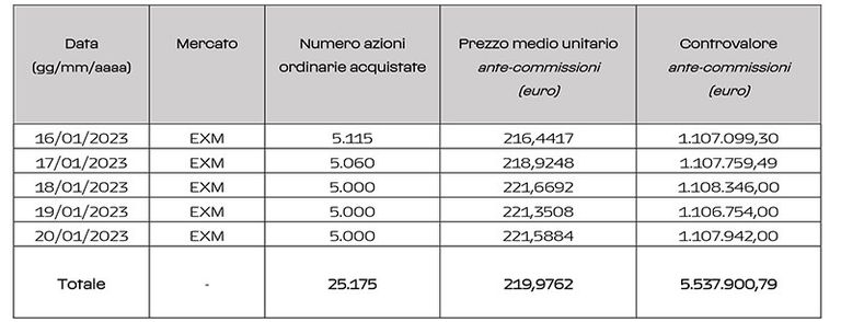 Ferrari N.V.: Informativa periodica sull'acquisto di Azioni Proprie