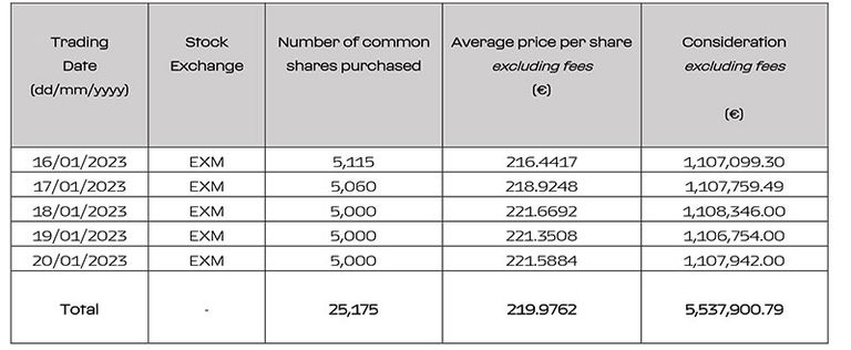 Ferrari N.V.: periodic report on the buyback program