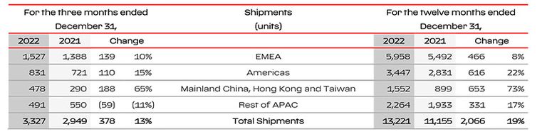 Record 2022 Results with expanding demand. The order book sustains an ...