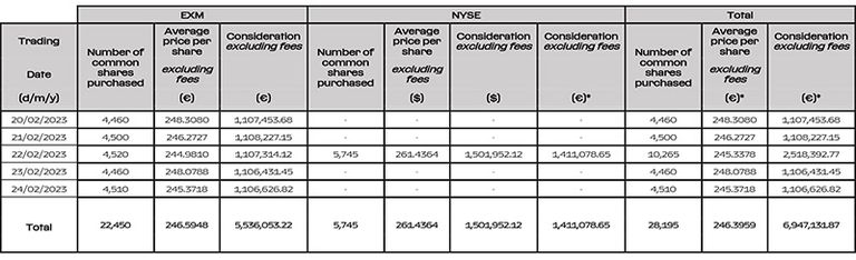 Ferrari N.V.: periodic report on the buyback program