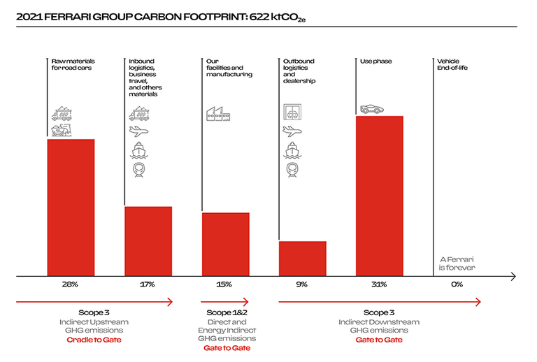 Sustainability Strategy | Ferrari Corporate