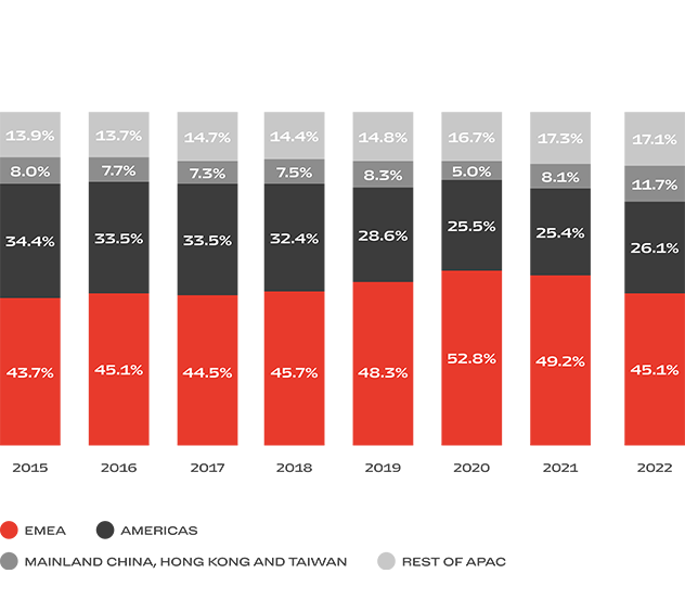 Financial Data | Ferrari Corporate