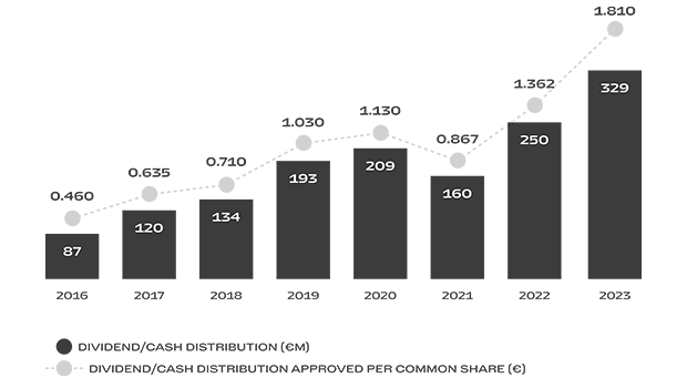 Dividend / Distribution | Ferrari Corporate