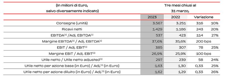 Ferrari: ottimi risultati e una domanda che si estende al 2025