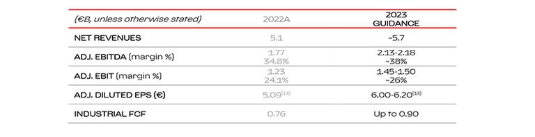 Ferrari: strong results, with demand heading into 2025