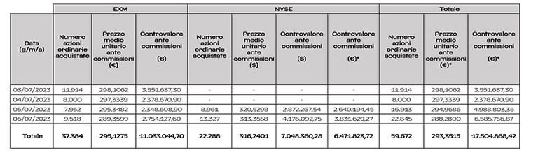 Ferrari N.V.: Informativa periodica sull'acquisto di Azioni Proprie