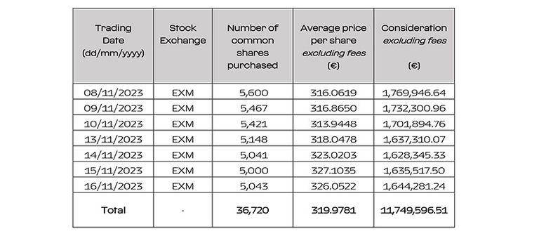 Ferrari N.V.: periodic report on the buyback program