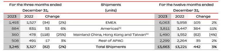 Record 2023 results strengthen the foundation for continuous growth