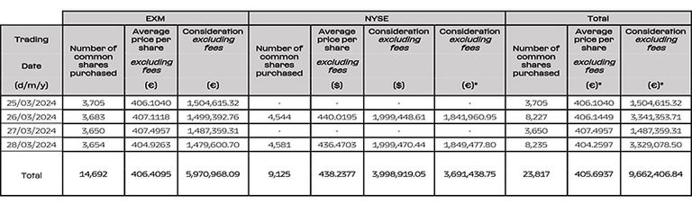 Ferrari N.V.: periodic report on the buyback program