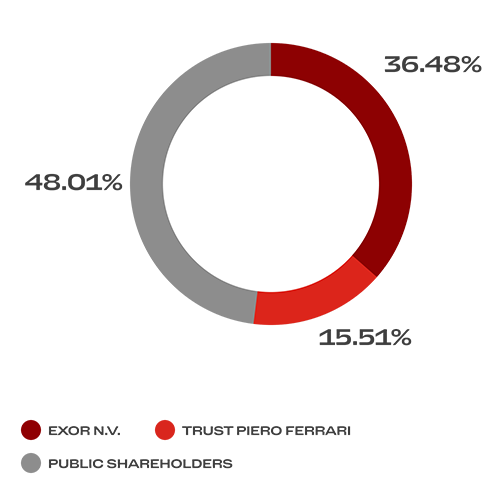 Shareholders' structure | Ferrari Corporate
