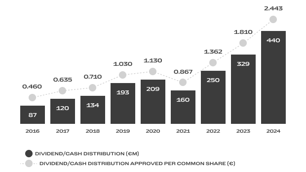 Dividend / Distribution | Ferrari Corporate