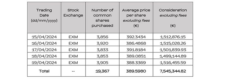 Ferrari N.V.: periodic report on the buyback program