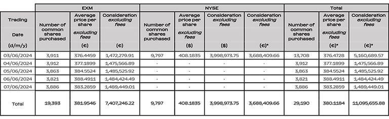 Ferrari N.V.: periodic report on the buyback program