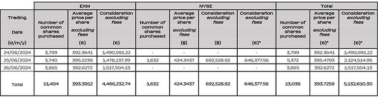 FERRARI N.V.: COMPLETION OF THE FOURTH TRANCHE AND ANNOUNCEMENT OF THE ...