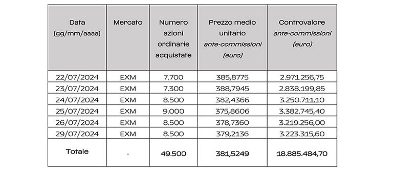 Ferrari N.V.: Informativa periodica sull'acquisto di Azioni Proprie