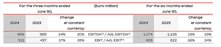 Q2 2024 RESULTS CONFIRM STRONG EXECUTION AND CONTINUED GROWTH. 2024 ...