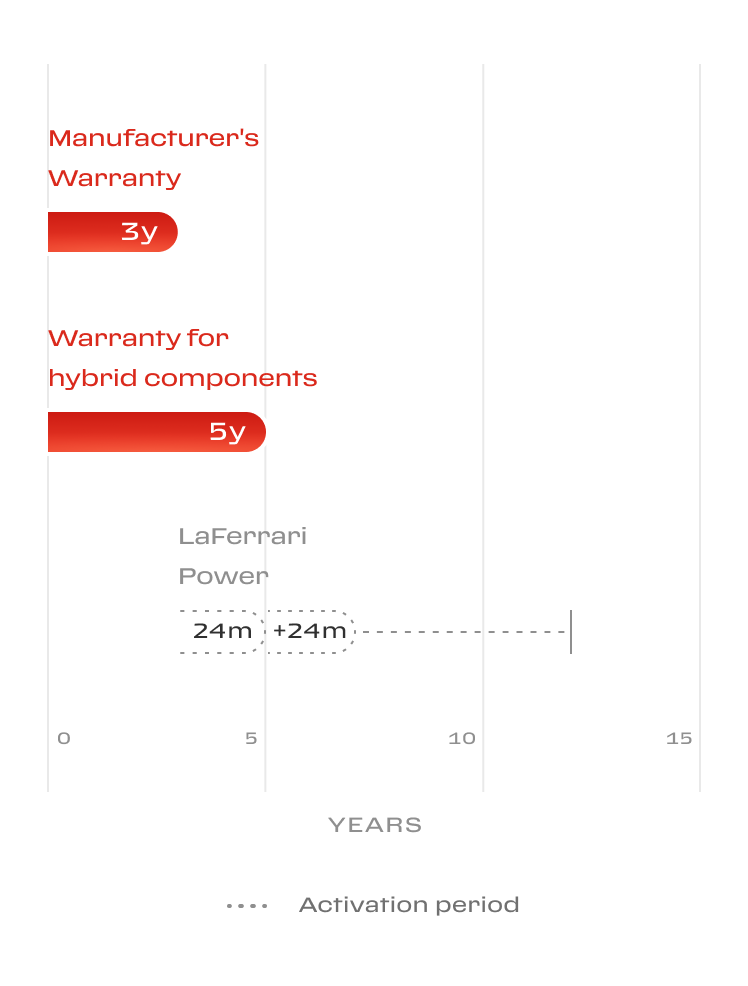 Ferrari Aftersales services: Warranties And Official Ferrari ...