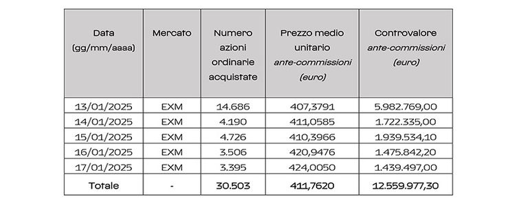 Ferrari N.V.: Informativa periodica sull'acquisto di Azioni Proprie